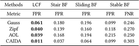 Table 3 From A Learned Cuckoo Filter For Approximate Membership Queries