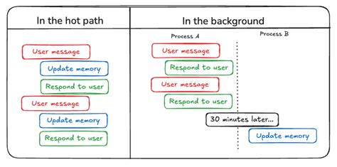 langmem for beginners how to make langgraph remember conversations