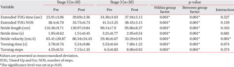 Spatiotemporal Gait Parameters During Extended Tug Test Download