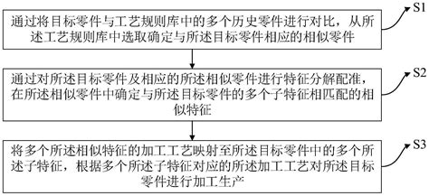 一种基于相似零件的工艺复用加工方法、系统及电子设备与流程