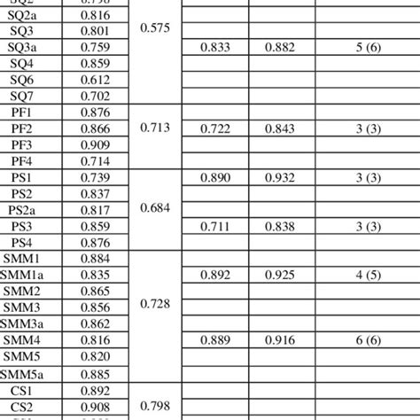 validity and reliability result download scientific diagram
