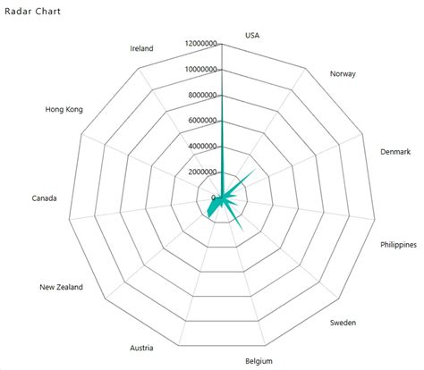 Create Radar Chart Aiv