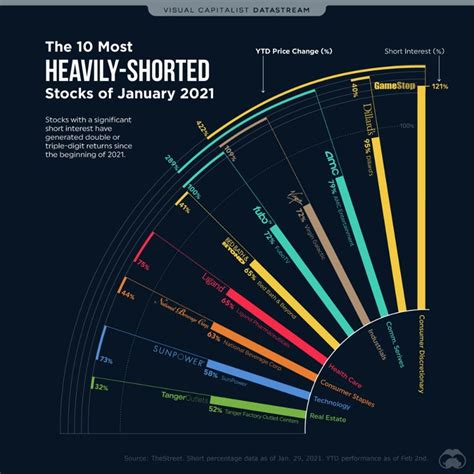 Short Sellers And The Most Shorted Stocks In January 2021 Infographic