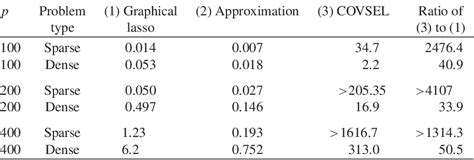 table 1 from sparse inverse covariance estimation with the graphical