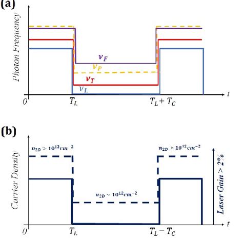 The Schematic Of Photon Frequency And Carrier Density Vs Time