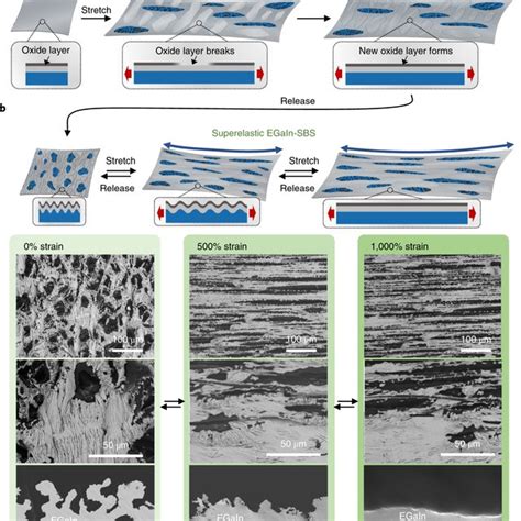 Permeable Superelastic Liquid Metal Fibre Mat Enables Biocompatible And Monolithic Stretchable