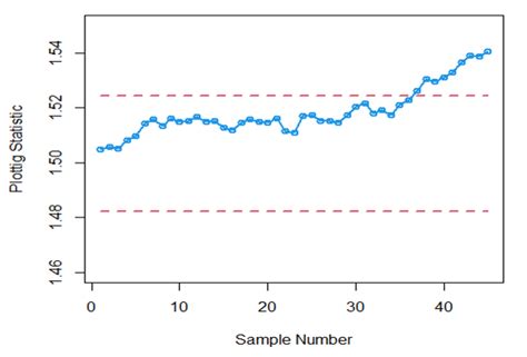Ewma Control Chart Using Obtained Under The Conditions Of Posterior And