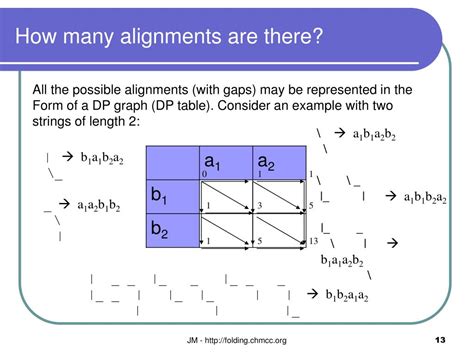 Ppt Introduction To Bioinformatics Lecture Iv Sequence Similarity