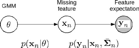 Figure 1 From Gmm Based Classification From Noisy Features Semantic Scholar
