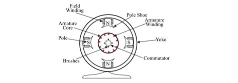 What Is The Operating Principle Of Dc Generator
