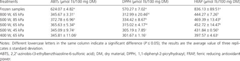 Antioxidant Activity Of Raspberries Dried By Infrared Radiation And Download Table