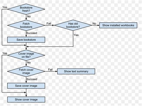 Flowchart Cache Diagram Google App Engine Bookselling PNG 960x720px