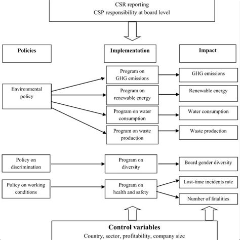 Conceptual Framework And Hypotheses Note Csr Corporate Social Download Scientific Diagram