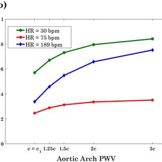 Flow Pulsatility Index A Pressure Pulsatility Index B And Download Scientific Diagram