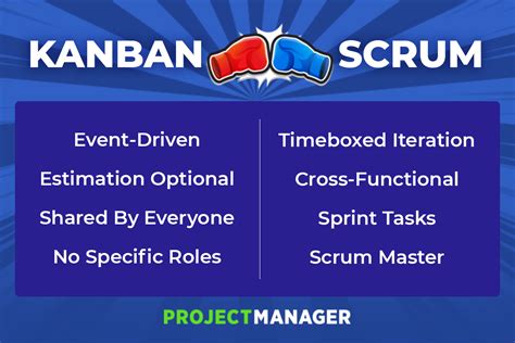 Kanban Versus Scrum