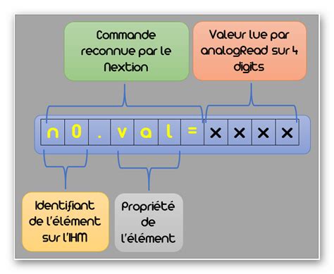 sti2d sin isn recevoir une donnée sur un nextion