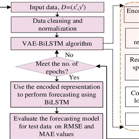 System Model For The Proposed Vae Bilstm Method Download Scientific Diagram
