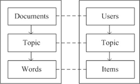 a analogy between user and item of collaborative filtering algorithm