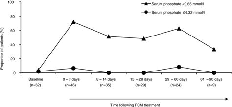 Rate Of Hypophosphataemia Over Time In The Group With Moderate Severe Download Scientific