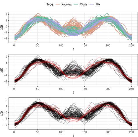 ArrowHead Data Top The Complete Data Set Mid And Bottom Two Example