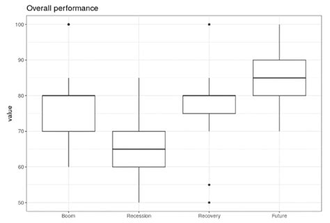 Boxplot Of The Overall Performance Value Trend In The Individual