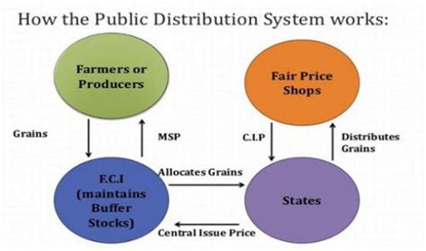Public Distribution System Pds In India Functioning Limitations