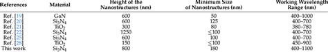 Summary Of Metasurface Based Color Routers For Imaging Sensors Download Scientific Diagram
