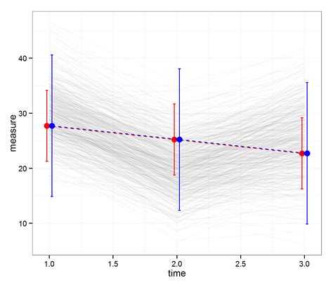 Analysing Longitudinal Data Multilevel Growth Models I R Bloggers