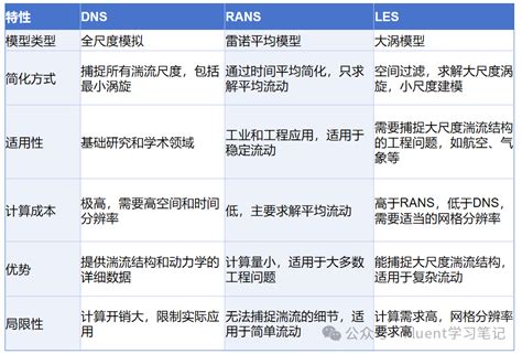 九十九、fluent湍流模型详解 湍流模型的分类 Csdn博客