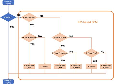 flow chart of the local controller download scientific diagram