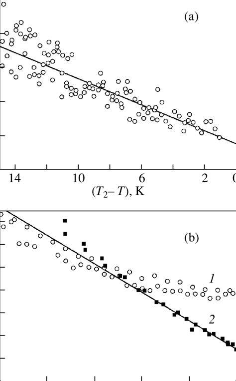 Temperature Dependence Of The Square Of The Inverse Excess Specific