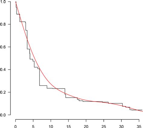 Figure 12 From Nonparametric Confidence Intervals For Monotone