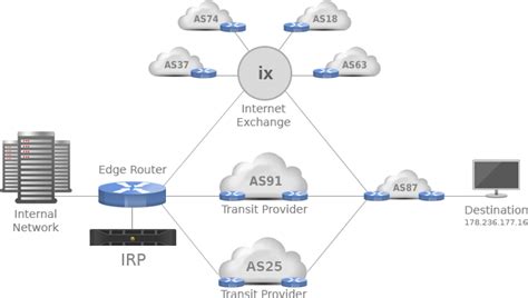 Routing Optimization For Internet Exchange Traffic Noction