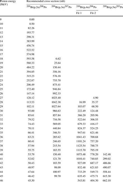 Proposed Cross Sections For Proton Induced Reaction On 209bi Target Download Scientific Diagram