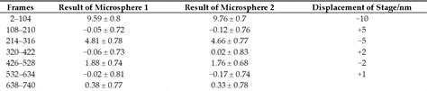 Table 3 From Improving The Signal To Noise Ratio Of Axial Displacement Measurements Of
