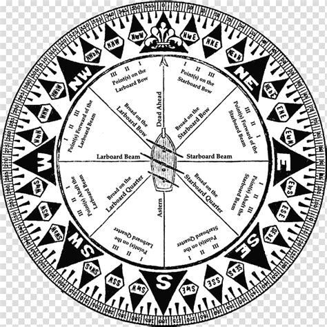 Points Of The Compass Compass Rose Cardinal Direction North Compass