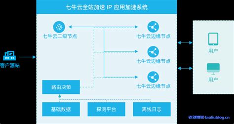 Qiniu七牛云cdn怎么样？七牛cdn节点覆盖、促销套餐、核心功能及应用场景介绍 老刘测评
