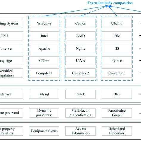heterogeneous access control engine download scientific diagram
