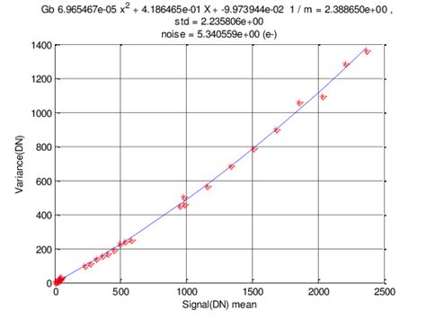 The Photon Transfer Curve For The Highest Gain Setting Of Canon Cmos