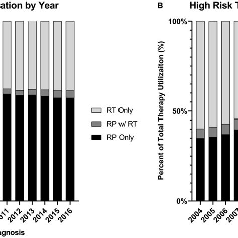 Postoperative Treatment Patterns Between 2004 And 2016 Low Download Scientific Diagram