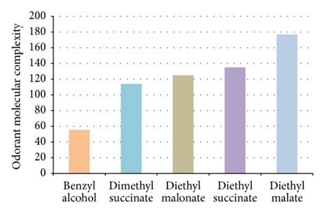 Fractal Dimension For Eeg Signal A Due To Different Odorants And The Download Scientific