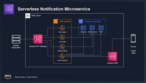 Direct Integration With Third Party Api Using Aws Step Functions By