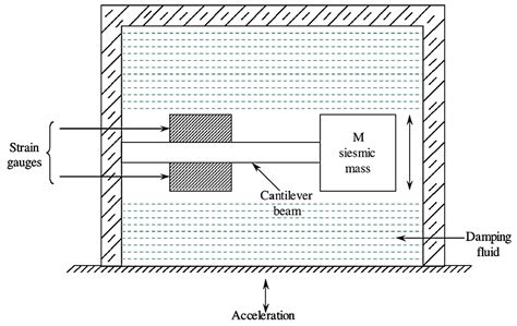 What Is Strain Gauge Accelerometer Working Principle Construction