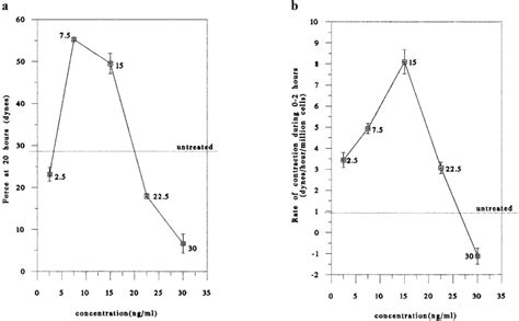 Dose Response Plots Derived From Data In Fig 3 Showing A The