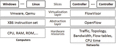 Comparison Of Virtualization Principles In Computers World And