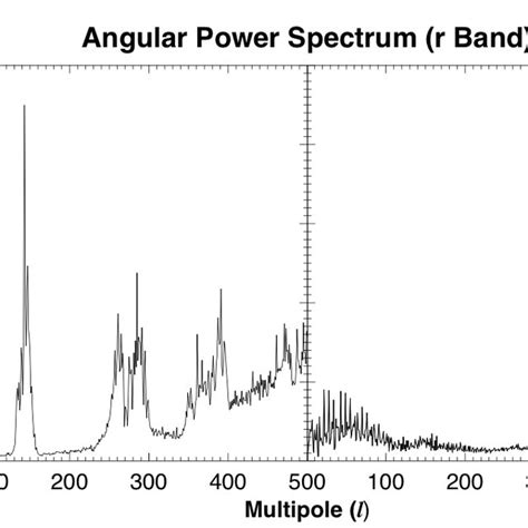 Galaxy Angular Power Spectrum Left Un Dithered Survey Right With Download Scientific
