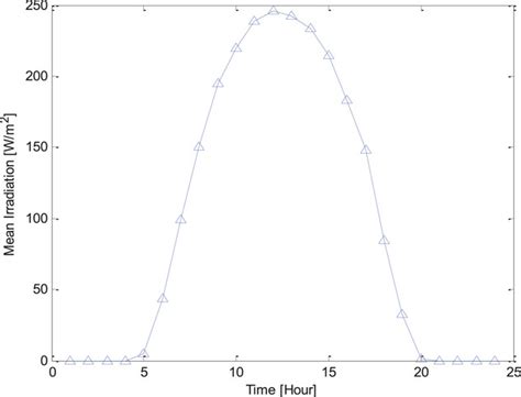 A Stochastic Multi‐objective Model For Energy Efficiency And Renewable