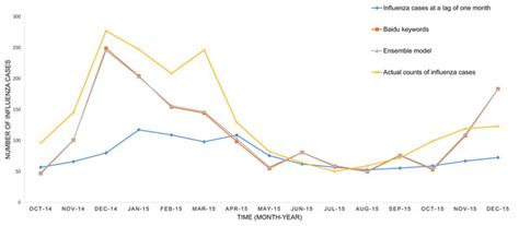 Forecasting Influenza Epidemics By Integrating Internet Search Queries And Traditional