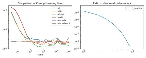 How Float Format Has An Impact On Speed Computation Onnx Extended 0 4 0 Documentation