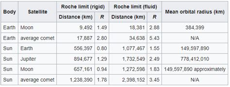 Roche Limit The Radius Of Disintegration Astronomical Returns